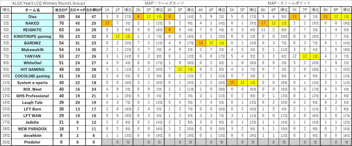 ALGS Year3 LCQ(ラストチャンス予選)Day1結果&まとめ【ALGS Year3 Last Chance Qualifier】 - KOBESPORTS