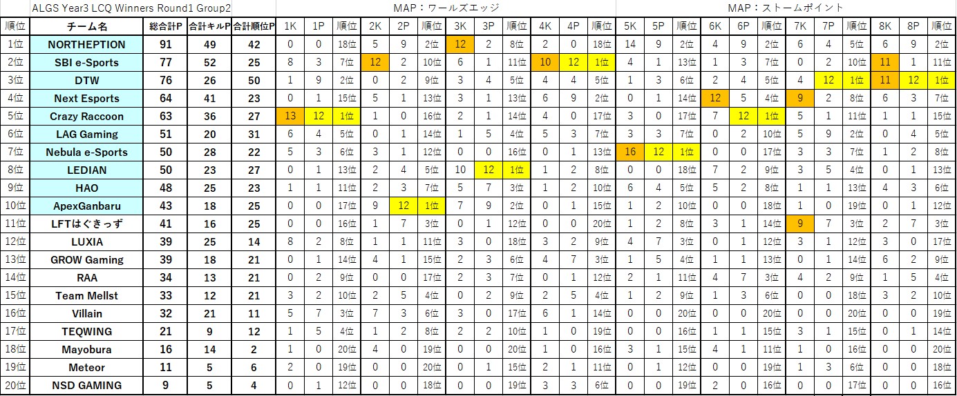 ALGS Year3 LCQ(ラストチャンス予選)Day1結果&まとめ【ALGS Year3 Last Chance Qualifier】 - KOBESPORTS