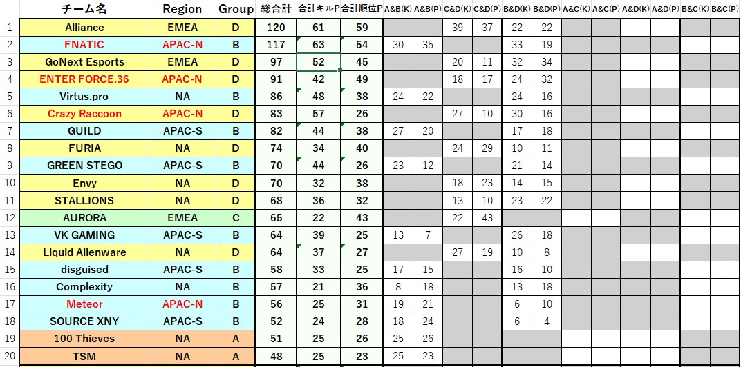 ALGS Year4 チャンピオンシップ Day1 結果&まとめ【Apex Legends Global Series Year4 Championship Day1】 - KOBESPORTS