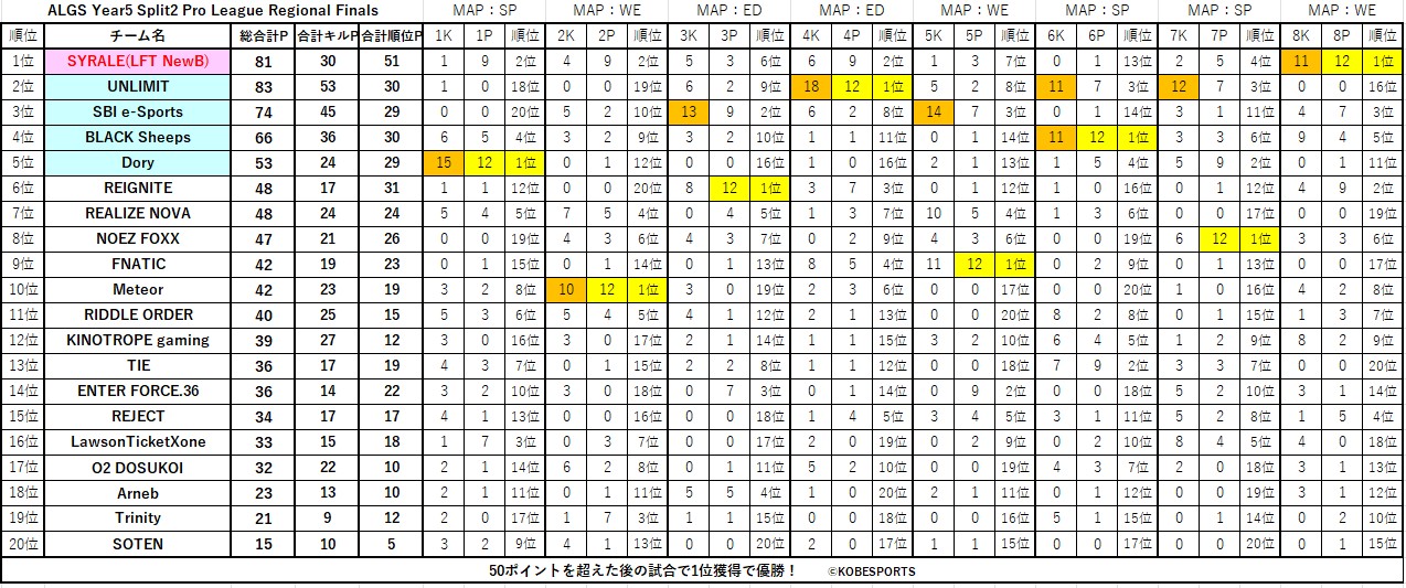 ALGS Year5 プロリーグスプリット2 Regional Finals 結果&まとめ 【ALGS Year5 Pro League Split2 APAC North RF ...